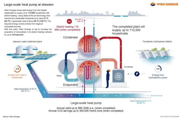 From Wastewater to District Heating – the Role of Large-scale Heat ...